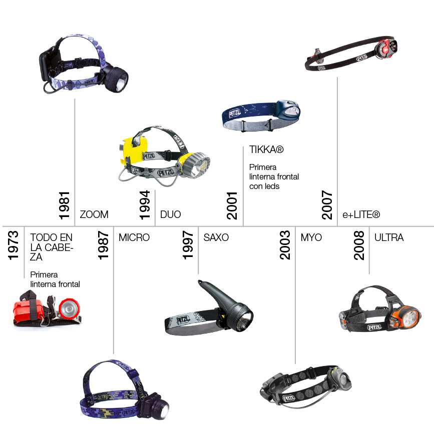Innovative Spirit | Petzl