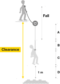 Modulzur Berechnung des Sturzraums - Petzl Deutschland