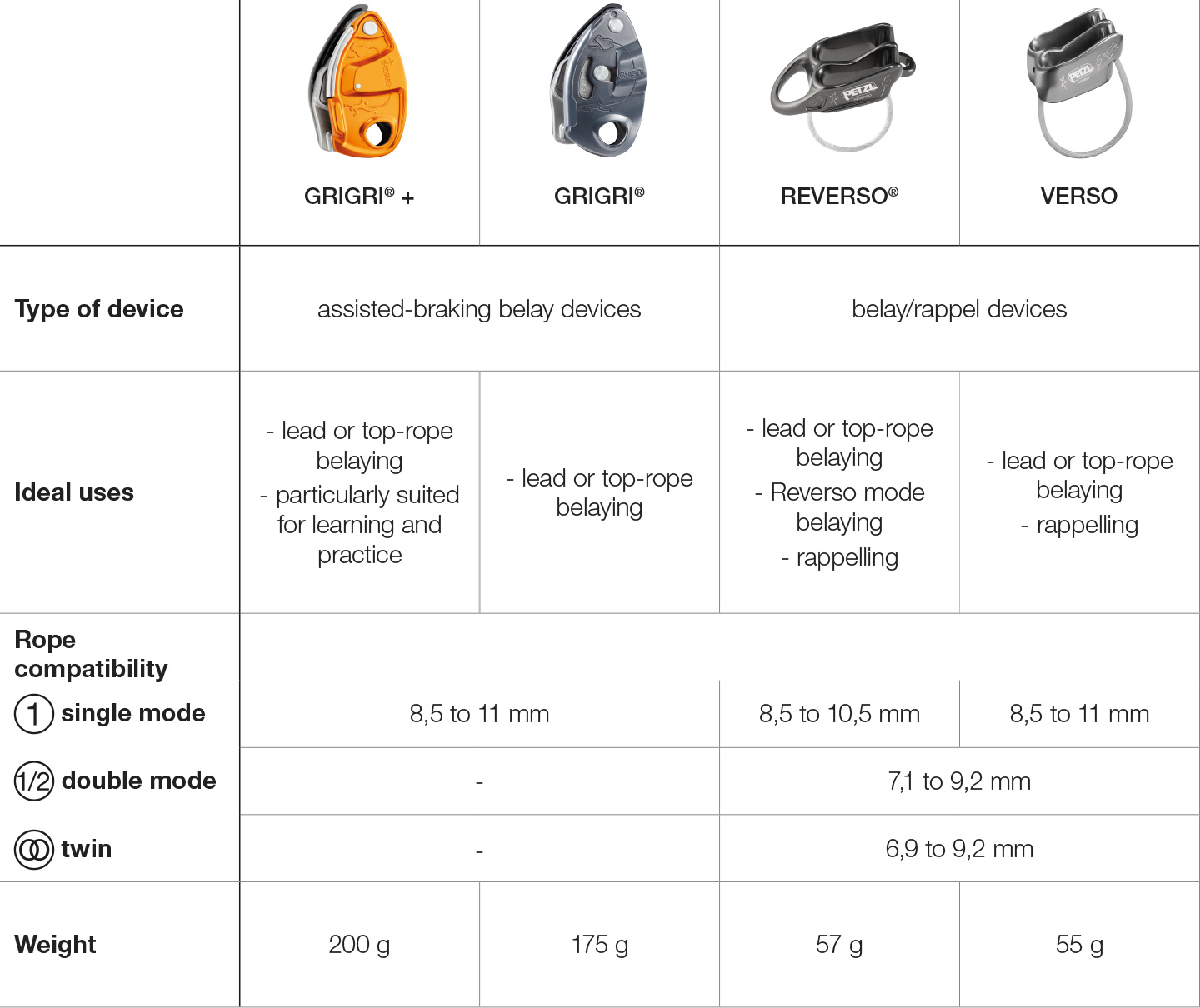 Belay devices and descenders - Petzl USA | Sport
