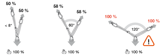Installing ropes - Petzl