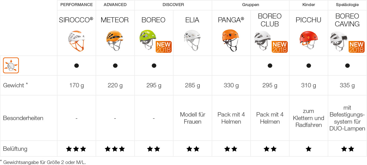 Helme - Petzl Deutschland | Sport